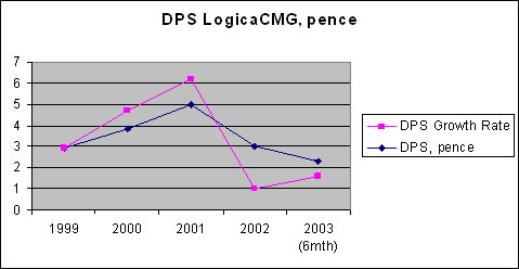 Dividend Policies of BP PLC, LogicaCMG PLC over 5 years