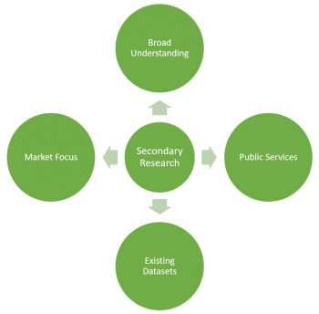 Advantages of Secondary Research