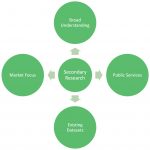 Disadvantages of Secondary Research