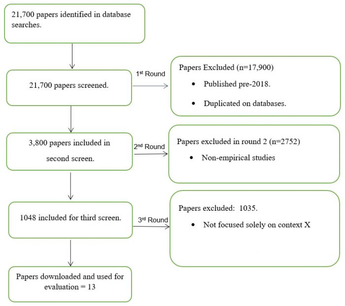 How to Analyse Secondary Data for a Dissertation
