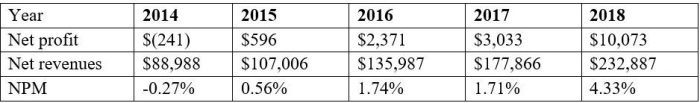 Amazon Financial Analysis | Ivory Research