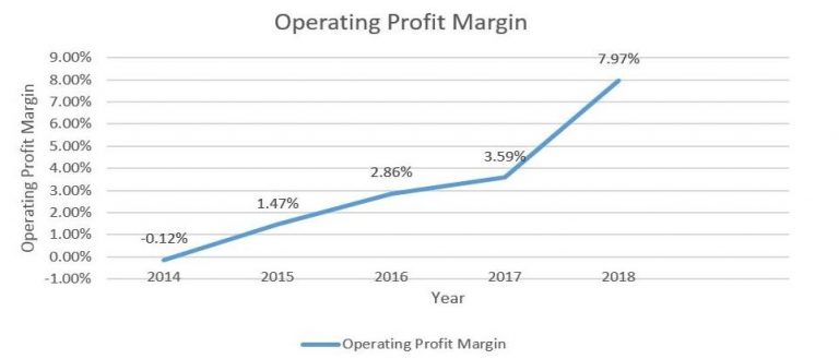 Amazon Financial Analysis | Ivory Research
