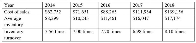Amazon Financial Analysis | Ivory Research