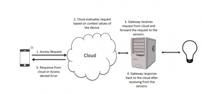 Essay on Attribute Based Encryption Using ESP32 Platform | Ivory Research