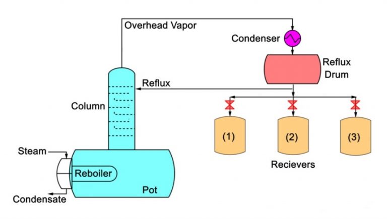 Batch distillation as a highly advantageous tool for the separation of ...